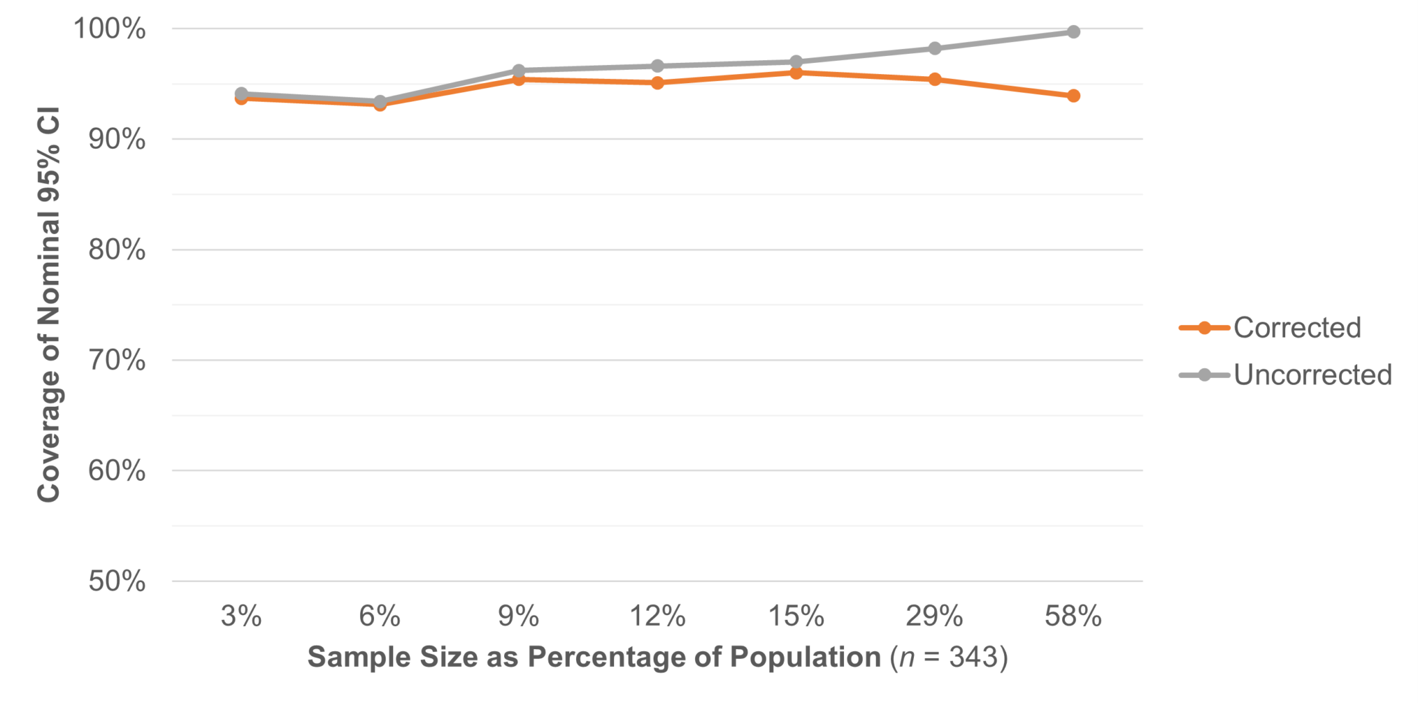 How to Use the Finite Population Correction – MeasuringU