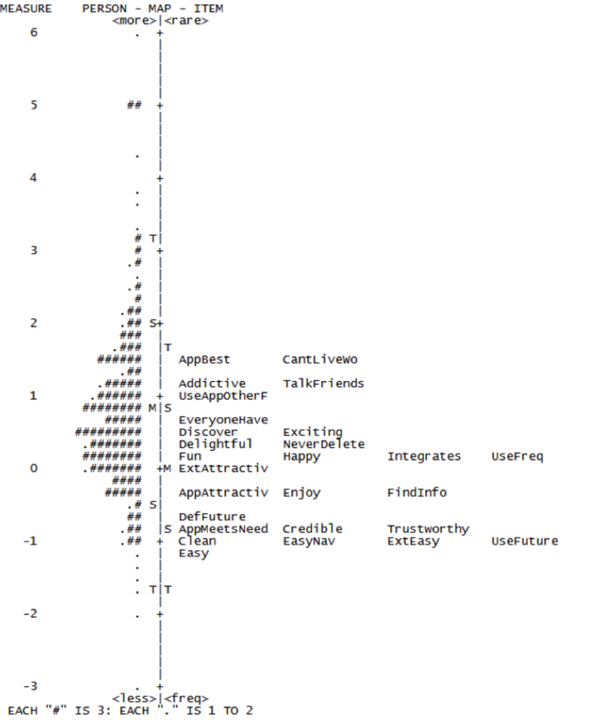 Applying Rasch Analysis to UX Research – MeasuringU