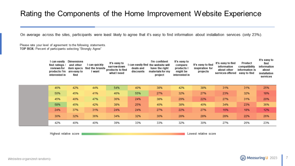 UX & NPS Benchmark Report for Home Improvement Websites (2023) – MeasuringU