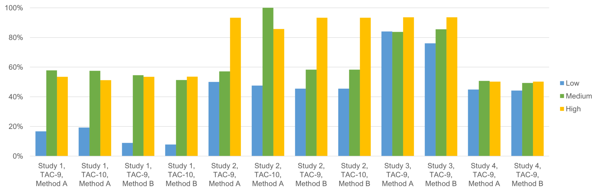 Classifying Tech Savviness Levels with Technical Activity Checklists ...