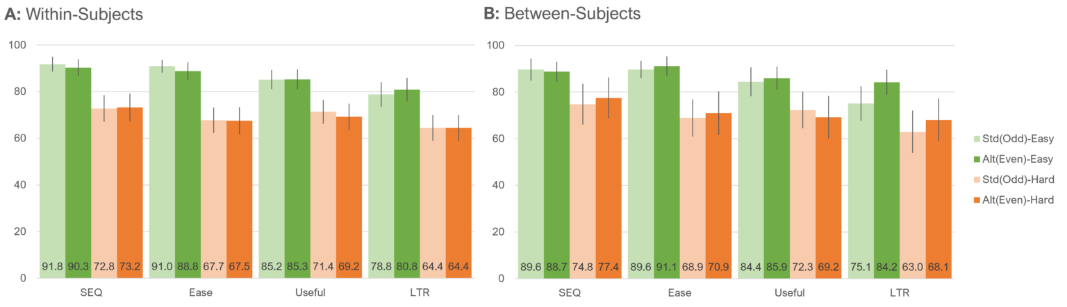 Does Removing the Neutral Response Option Affect Rating Behavior ...
