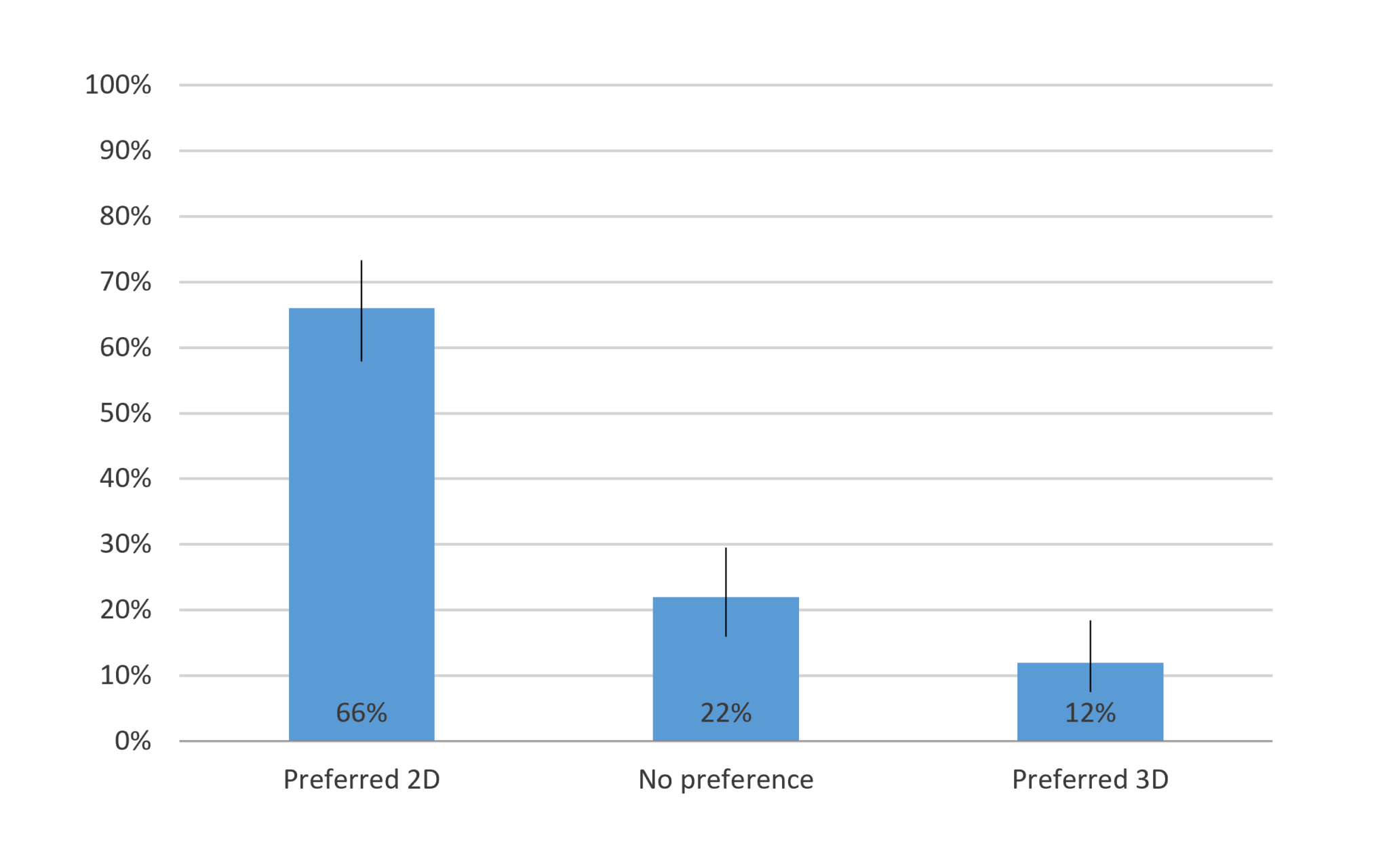 An Experiment Comparing 2D and 3D Bar Graphs – MeasuringU