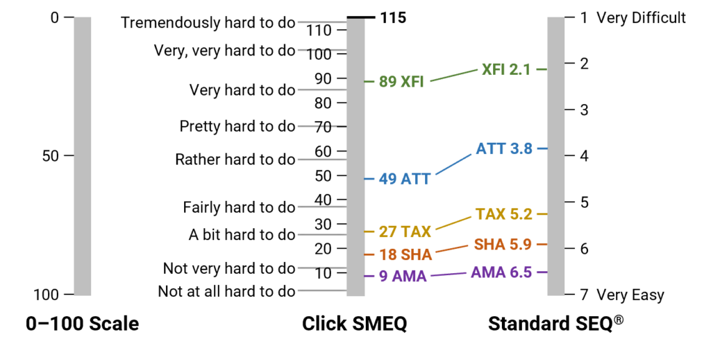 Comparing SEQ and Click SMEQ Sensitivity – MeasuringU