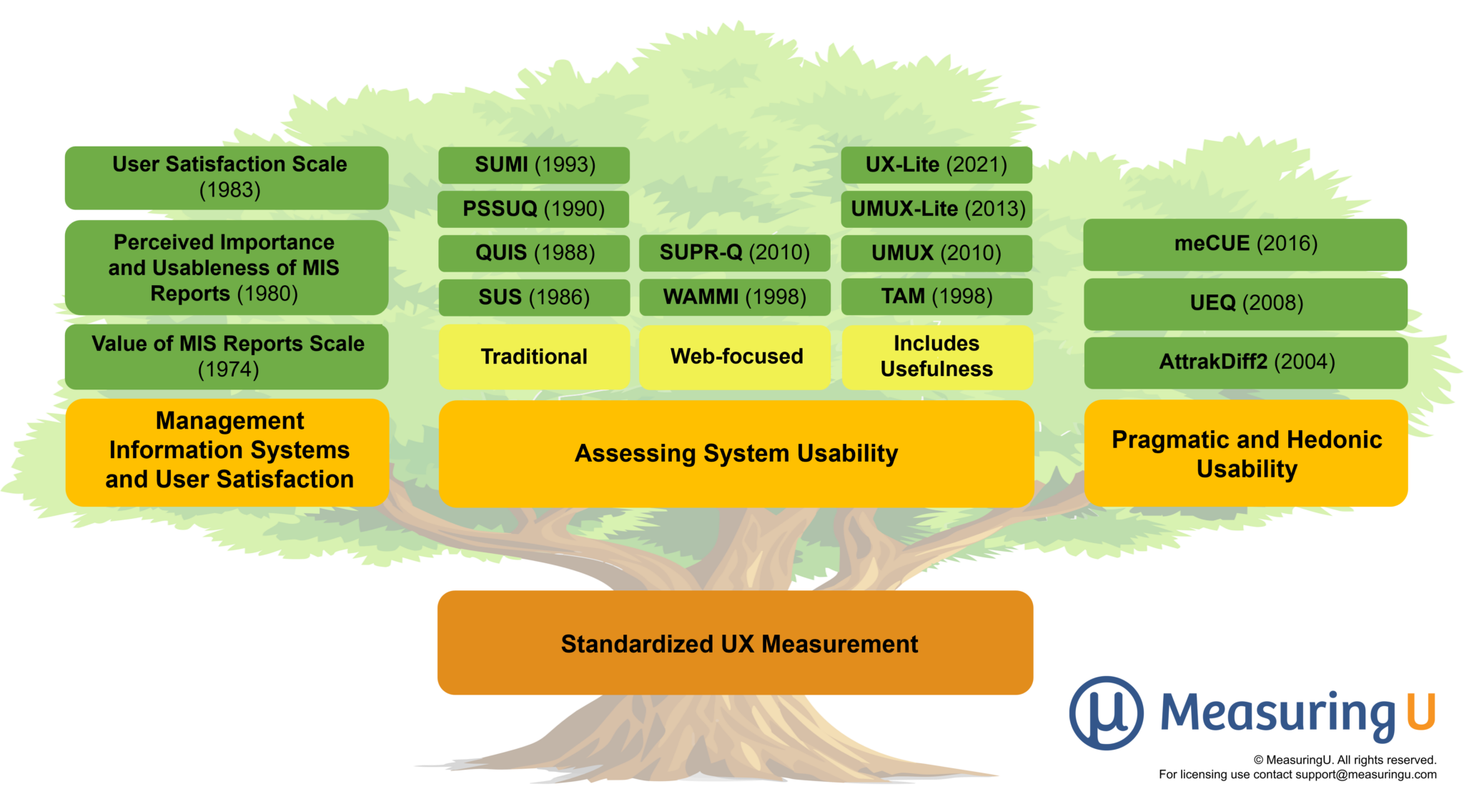 Foundations of Survey Design in UX Research – MeasuringU
