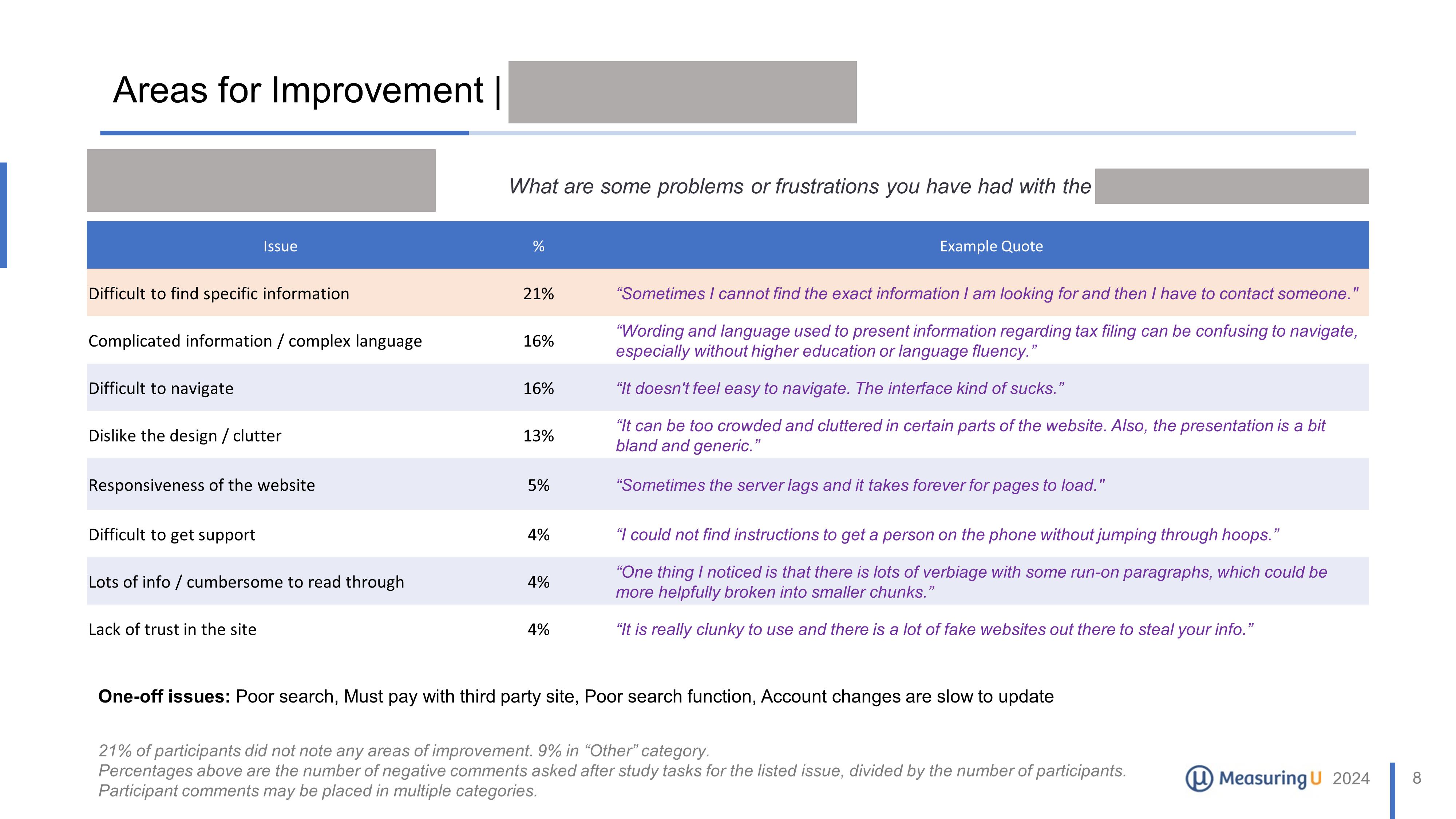 UX & NPS Benchmark Report for Federal Government Websites (2024 ...