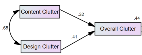 Incorporating Clutter in the SUPR-Q Measurement Framework – MeasuringU