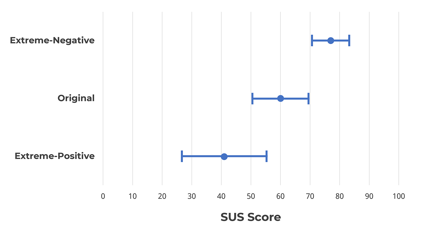Is It OK to Edit the Wording of Standardized UX Questions? – MeasuringU