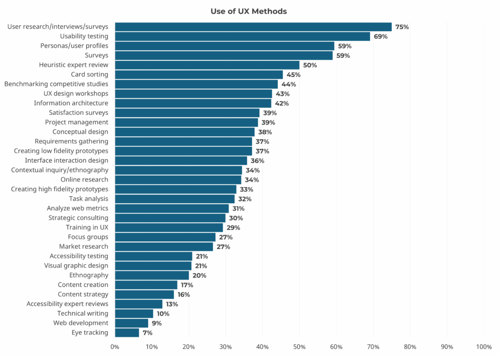 The Methods UX Professionals Use (2024) – MeasuringU