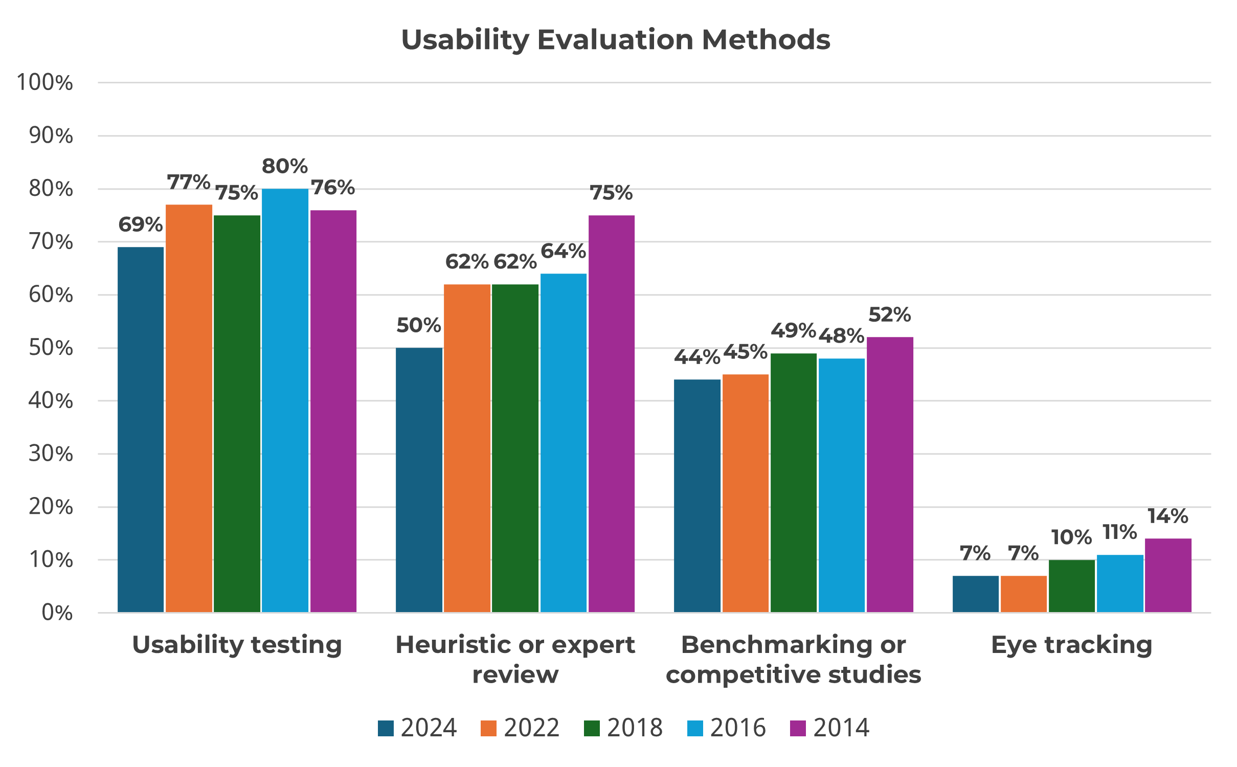 The Methods UX Professionals Use (2024) – MeasuringU