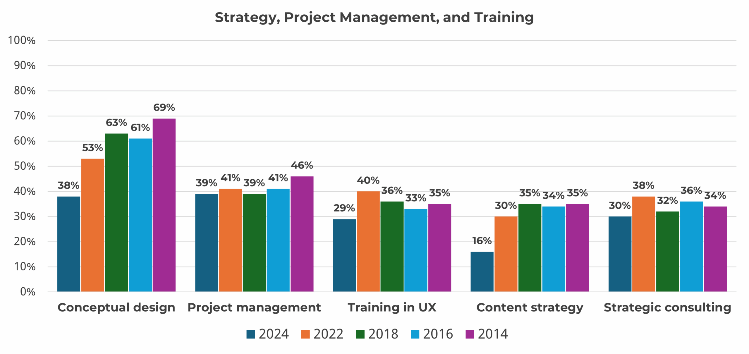 The Methods UX Professionals Use (2024) – MeasuringU
