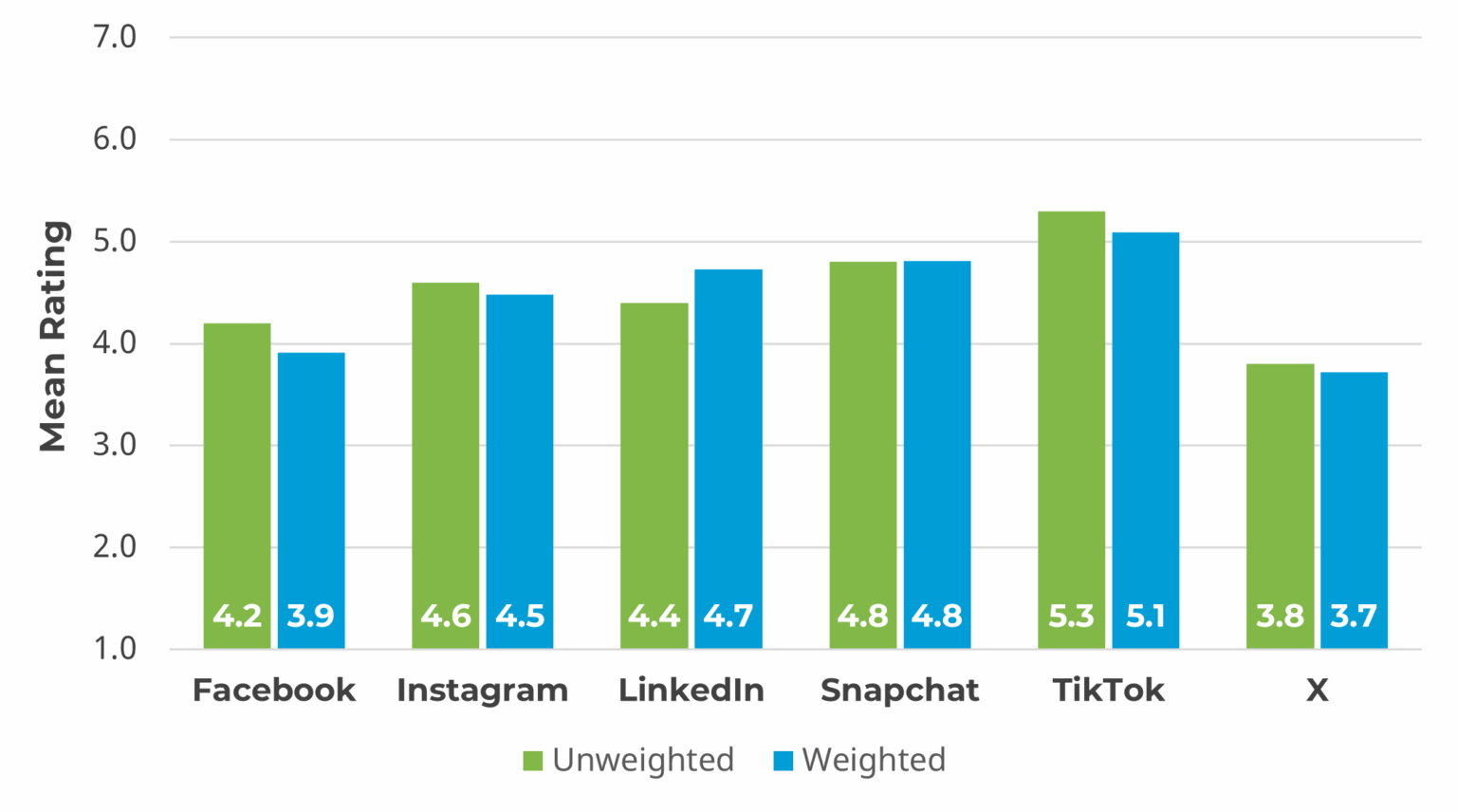 Rake Weighting: How to Weight Survey Data with Multiple Variables ...