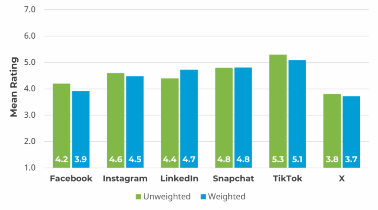 Rake Weighting: How to Weight Survey Data with Multiple Variables ...