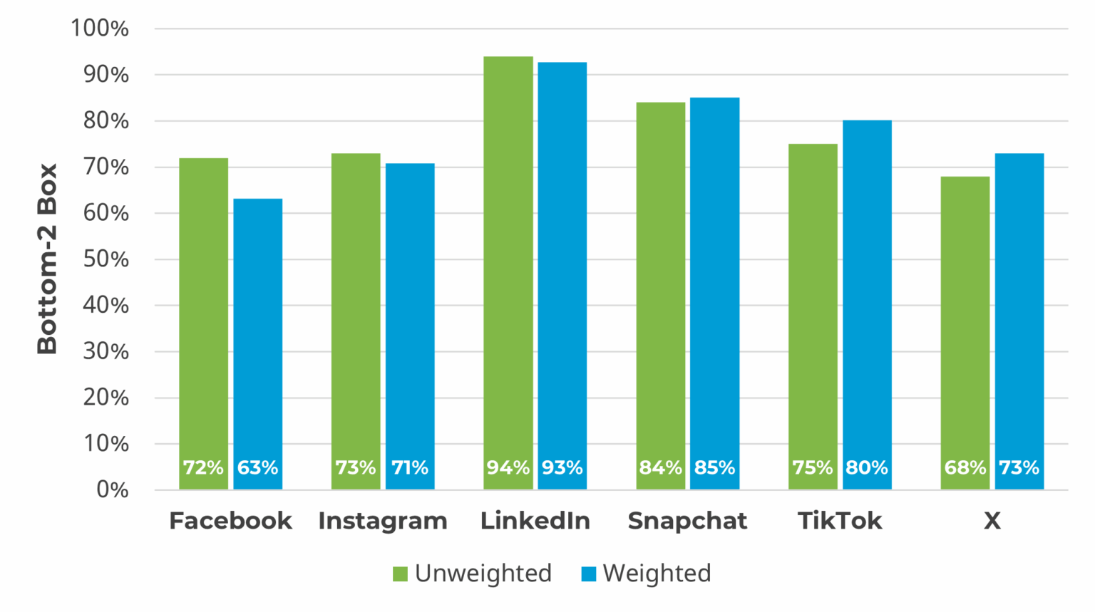 Rake Weighting: How to Weight Survey Data with Multiple Variables ...