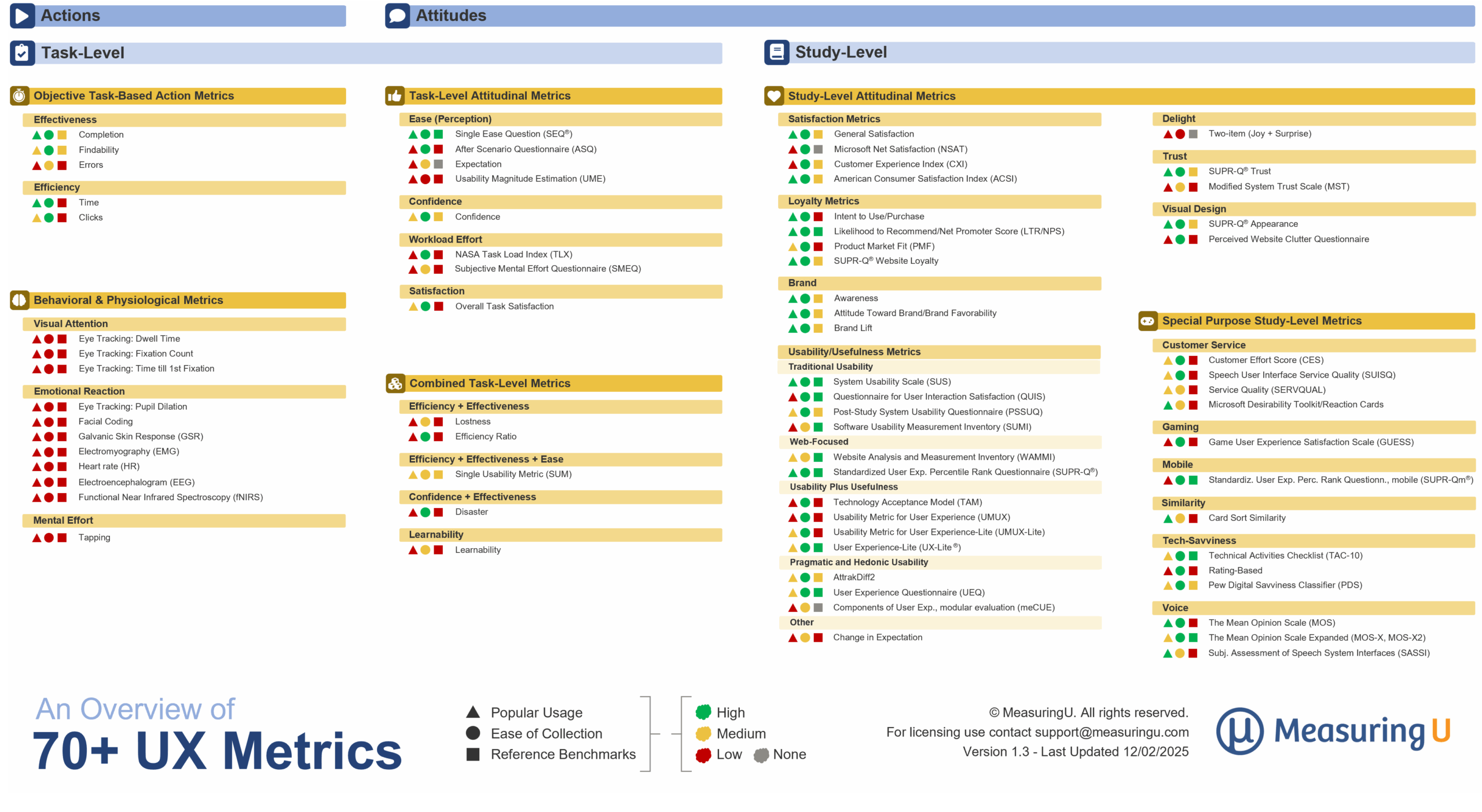 An Overview of 70+ UX Metrics – MeasuringU
